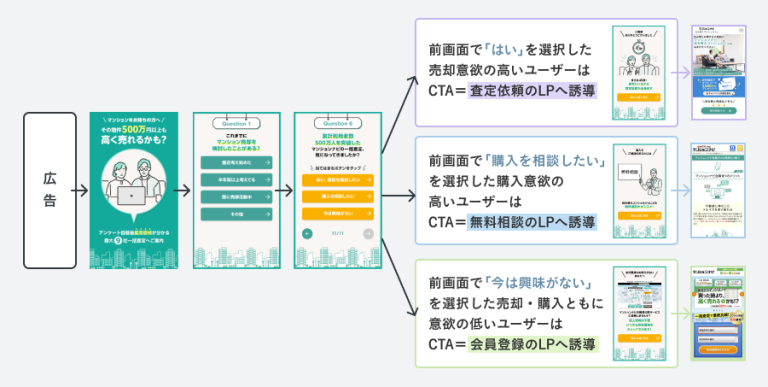 クッションページとは？効果的な活用のポイントとCVR改善事例を紹介！