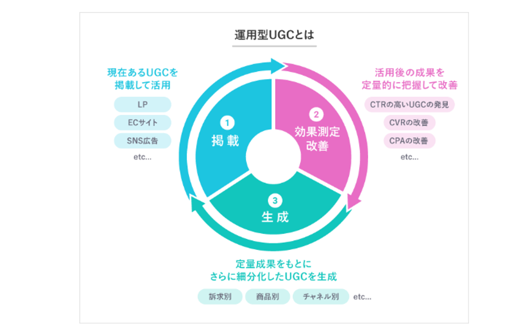 UGCとは？活用目的・メリットから、代表的な手法・CVR改善の成功事例までまるごと解説！