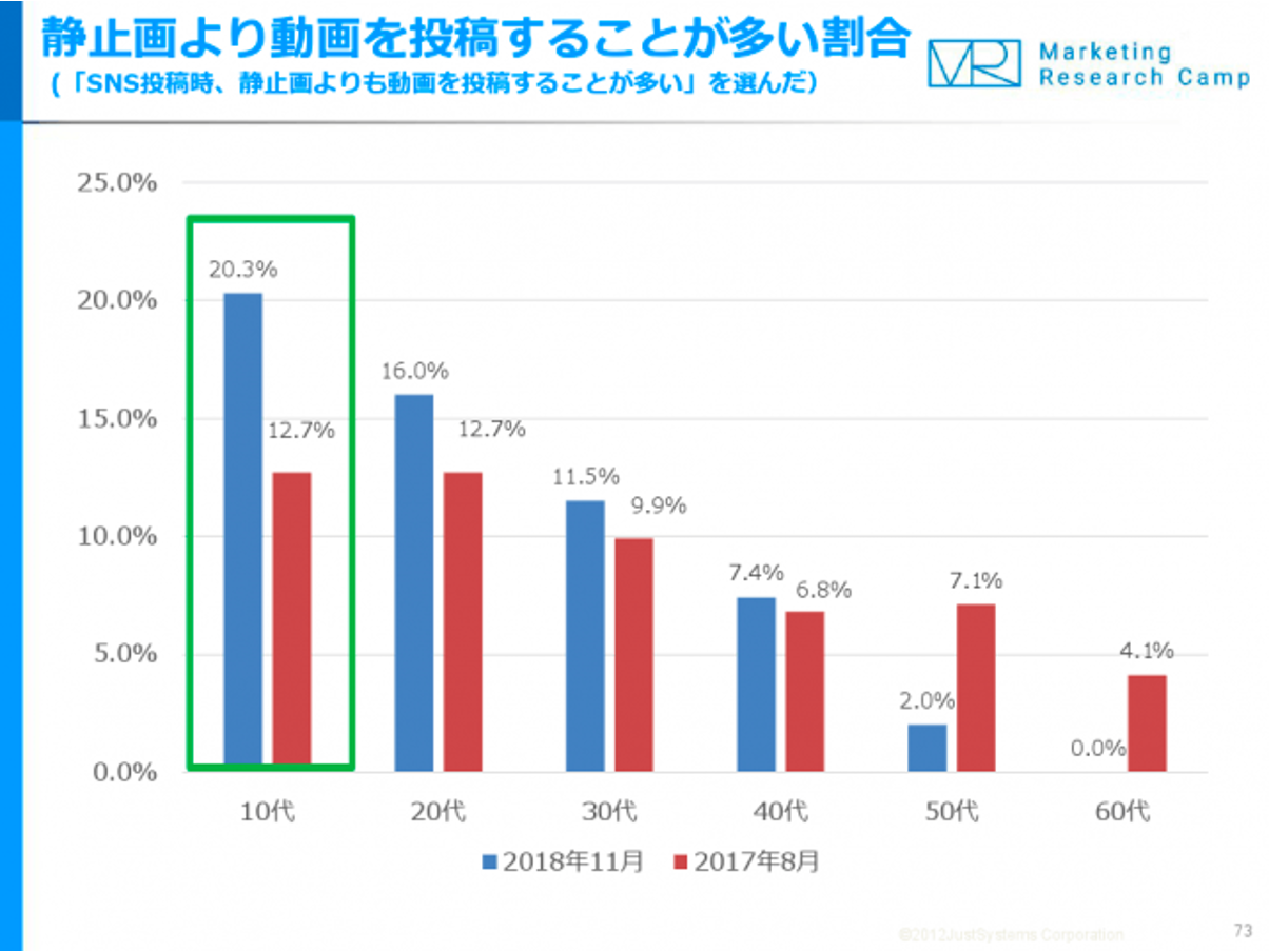 SNS動画広告でCVRを最大化するポイントは？6社事例とともにわかりやすく解説！