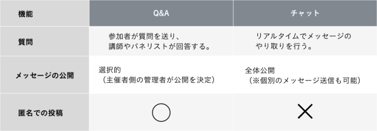 ZoomウェビナーのQ&A設定方法とは？質疑応答を活性化させる3つのコツとともに紹介